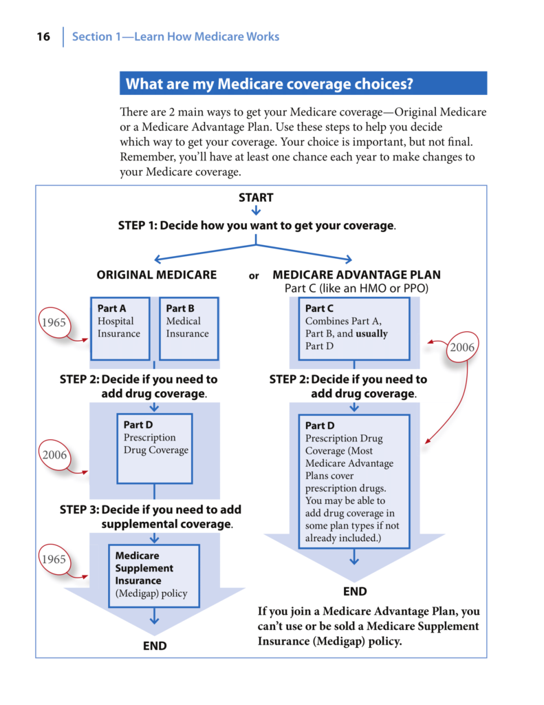 Your Map to the Medicare Maze – My Medicare Planner